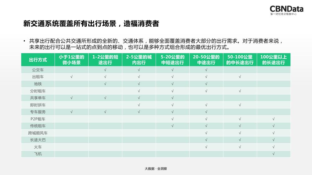 CBNData：2017中国共享出行行业大数据观察_数据局